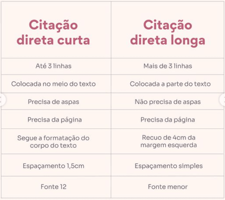Citação Direta (Curta e Longa) e Indireta: Guia ABNT 2026